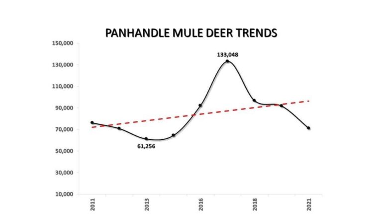 Mule Deer Surveys: Mule Deer Population Density Map in Texas